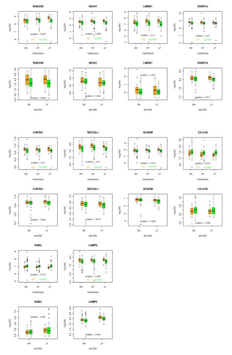 Gene Expression For The Top Eight Genes Nab2 And Lamp2 Gene