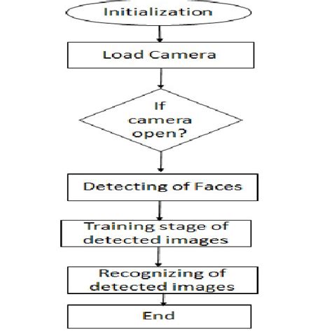 Pdf An Improved Local Binary Patterns Histograms Technique For Face