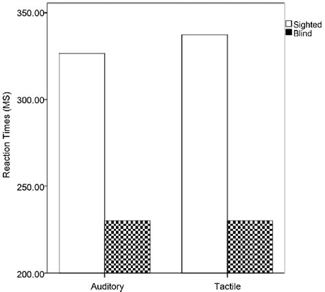 Reaction Times In The Simple Reaction Time Task The Latency Of