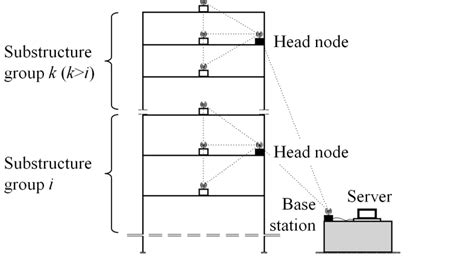 Architecture Of The Wireless Shm System Download Scientific Diagram