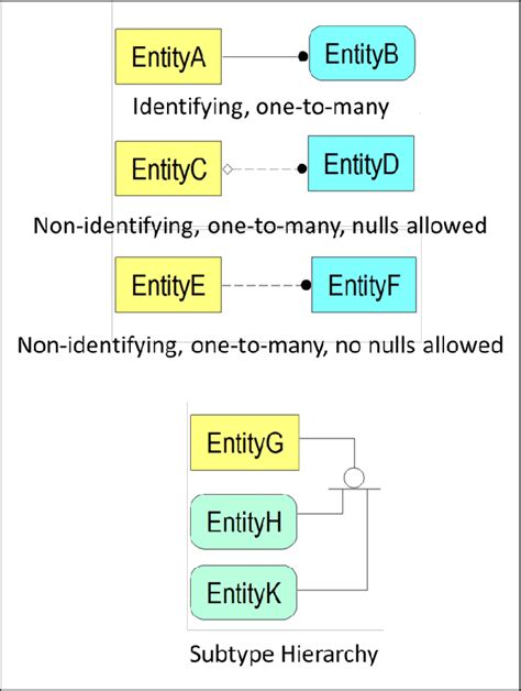 Summary Of The IDEF X Graphical Notation Download Scientific Diagram