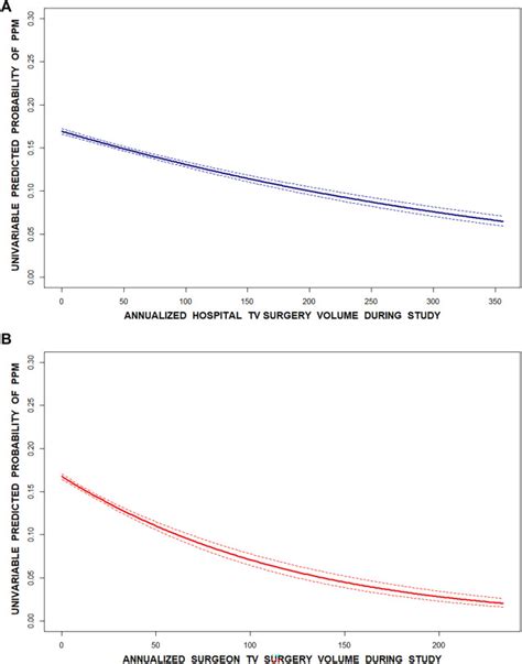 Factors Associated With Permanent Pacemaker Placement After Tricuspid Valve Operations The