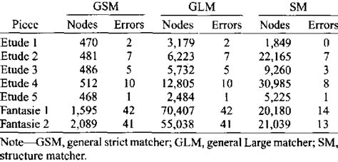Number Of Nodes In Graph And Errors Found Per Matcher Download Table