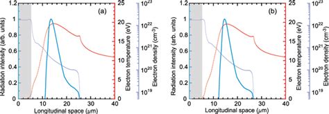 Numerical Calculation By The Radiation Hydrodynamic Simulation Star 2d