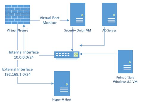 Visio Stencils Hyper V