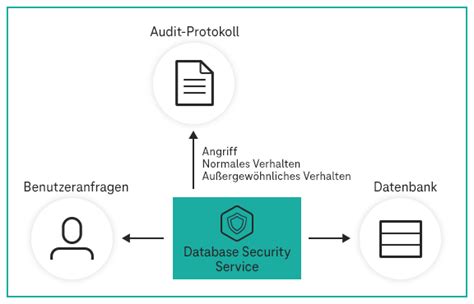 Database Security Service Open Telekom Cloud