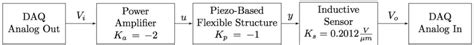 figure 3 from iterative based optimal inverse feedforward for output