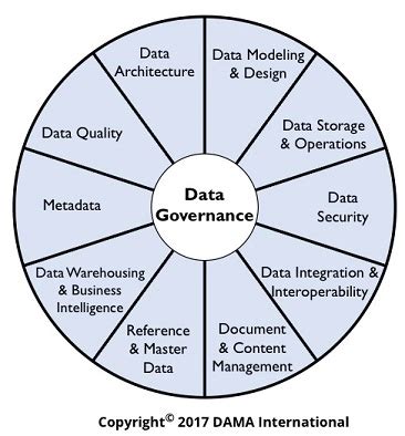 Data Management Framework With Enhanced DAMA DMBOK