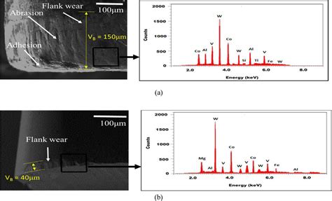 Sem And Edx Image Of Insert Wear After Machining A Under Conditions Download Scientific