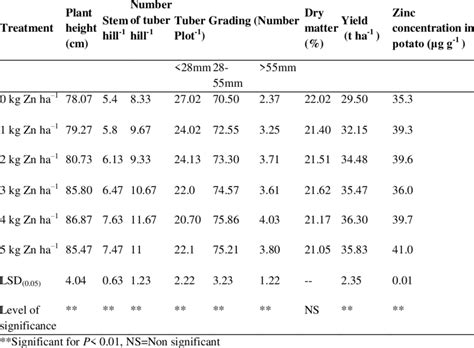 Yield And Yield Components Of Potato As Influenced By Zn Fertilizer In