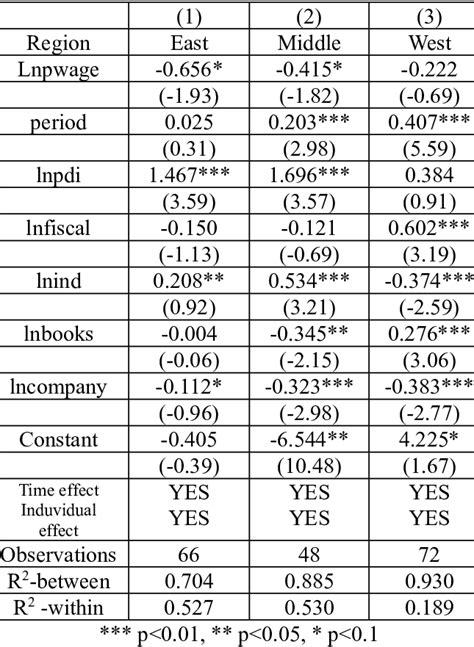 Regional Grouping Regression Results Download Scientific Diagram