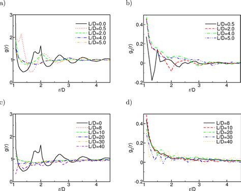 Pair Radial Distribution Functions Gr A And Orientational Pair Download Scientific Diagram