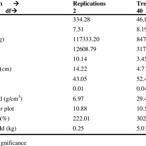 Analysis Of Variance For Randomized Block Design Download Scientific
