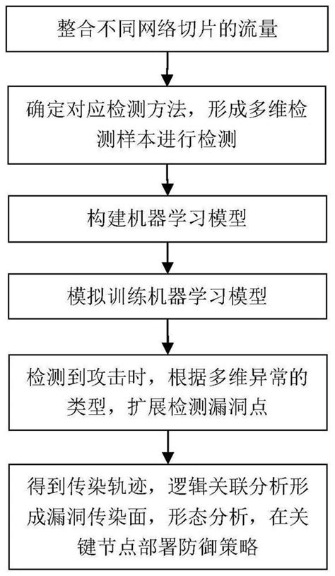 Vulnerability Detection Method And System Based On Attack Surface Eureka Patsnap