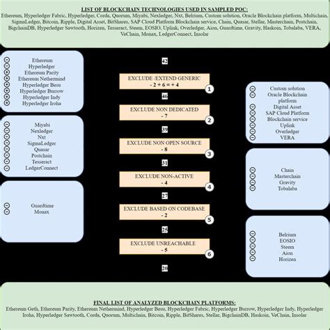 Blockchain Platforms Selection Process Download Scientific Diagram