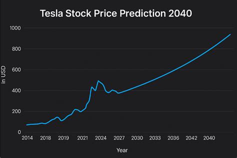 Tesla Stock Forecast Tsla Price Prediction For 2025 2026 2040