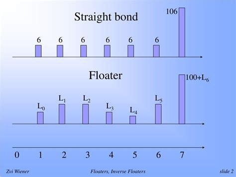 Ppt Floaters And Inverse Floaters Powerpoint Presentation Free Download Id 3607818