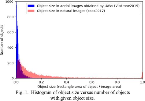 Figure 2 From Cgti Net Deep Learning Based Object Detection Network For High Resolution Aerial