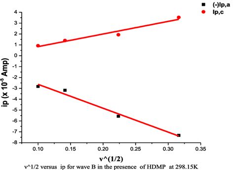 Relation Ip Vs ν 1 2 For Cocl 2 In Presence Of H 2 Bhnh By Molar Download Scientific