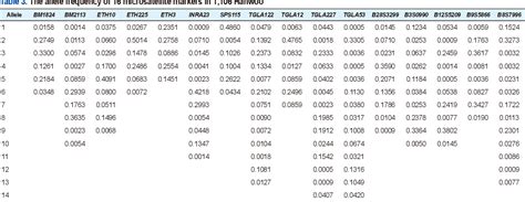 Table 3 From Polymorphism Analysis Of Tri And Tetranucleotide Repeat Microsatellite Markers In