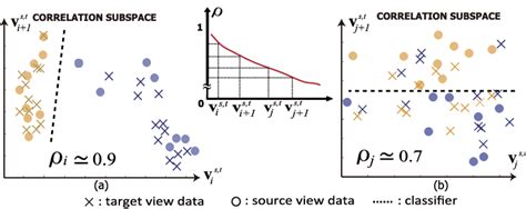 Projecting Source And Target View Instances From The Ixmas Dataset Into