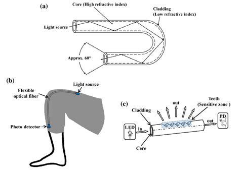 A Optical Fiber Configuration And Working Principle B Construction Download Scientific