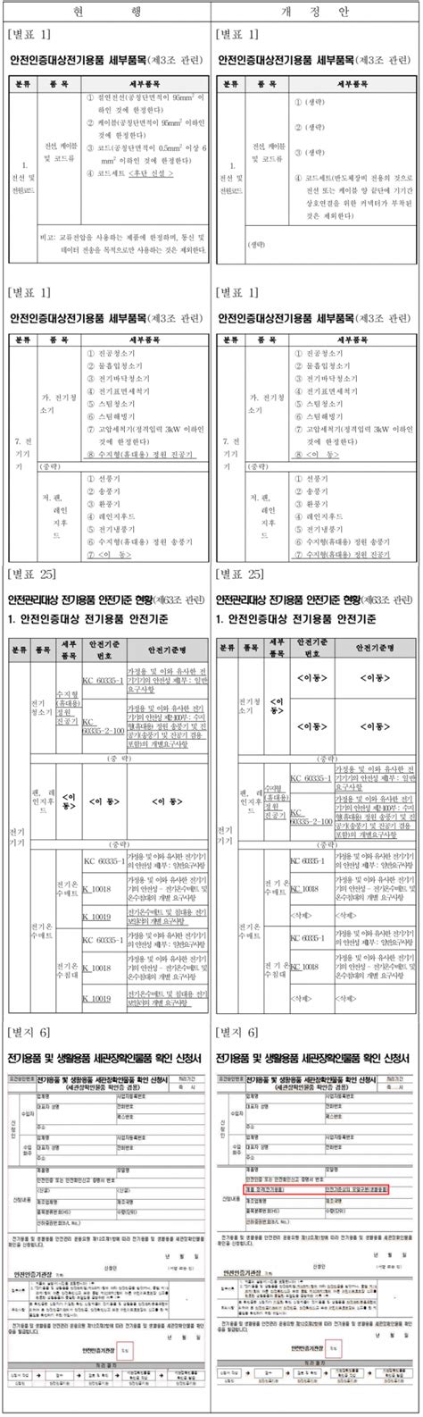 전기용품 및 생활용품 안전관리법 운용요령 일부 개정안 행정예고 공지사항 지씨에이코리아