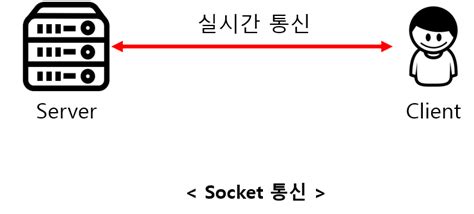 [web] socket 통신 vs 통신 azderica