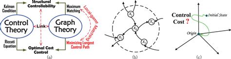 Two Basic Problems In Controlling Complex Networks A An Essential