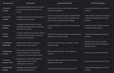What Is Active Directory Security A Comprehensive Guide