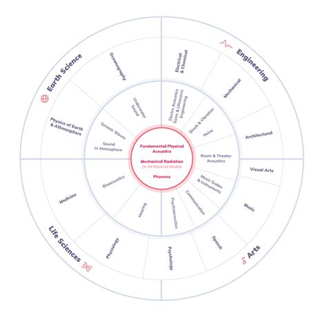 Acoucou Platform To Acquire Profesional Skills And Knowledge In The Field Of Acoustics Kfb