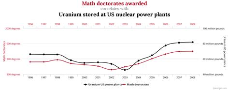 Spurious Correlation Ruraniumsqueeze