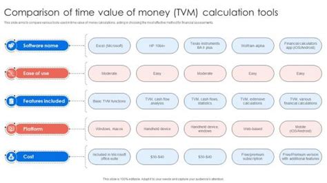 Time Value Of Money Comparison Of Time Value Of Money Tvm Calculation