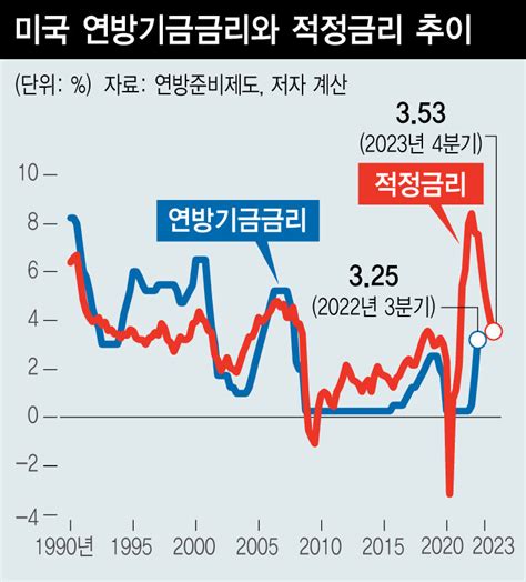 미 금리인상빠르면 올 4분기에 마무리
