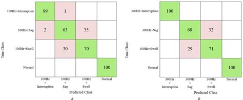 Multiple Disturbances Classification Using Wavelet‐domain Renyi