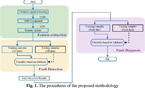 Figure 1 From Cylindrical Roller Bearing Fault Diagnosis Based On Vmd Svd And Adaboost