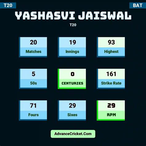 Yashasvi Jaiswal Records Advance Cricket