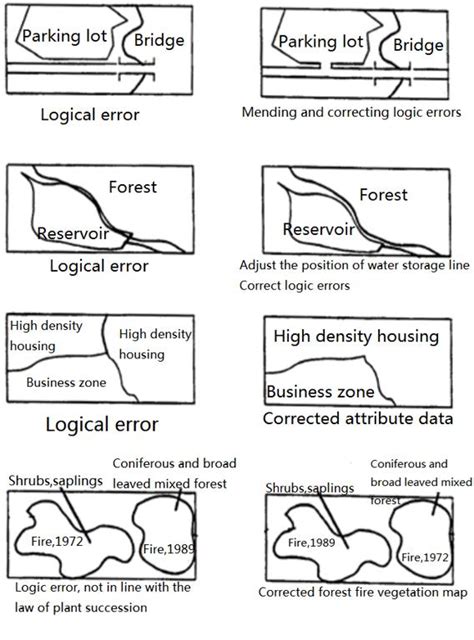 Gis Data Quality Disaster Risk Reduction Knowledge Service