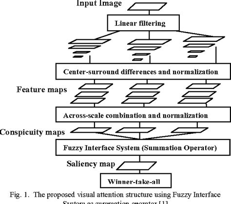 Figure 3 From An Improved Model Of Saliency Based Visual Attention Using Fuzzy Interface System