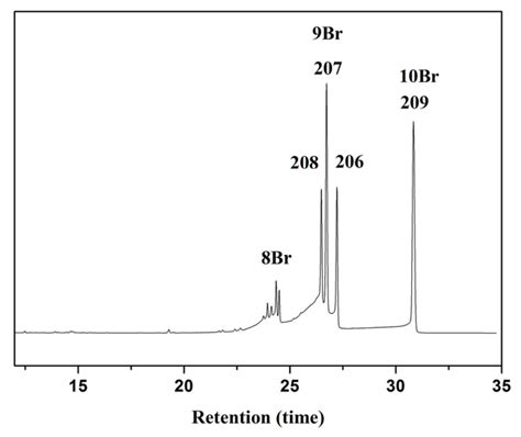 Gc μecd Gas Chromatography Paired With A Microcell Electron Capture Download Scientific