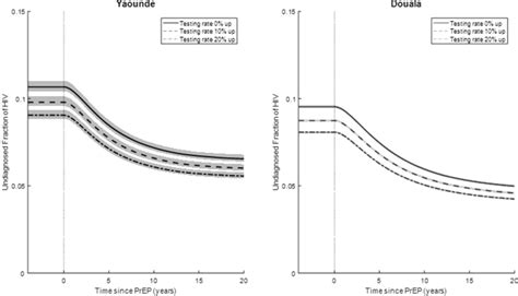 Undiagnosed Proportion The Percent Of Infected Msm Who Are Undiagnosed