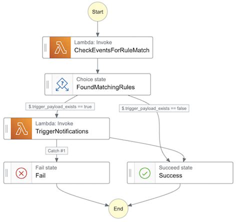 orchestrating real time data processing pipelines in aws