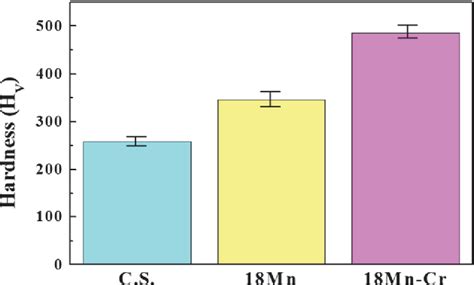 Figure 4 From Effect Of Cr Addition On The Corrosion Wear Behaviors Of 18mn V Mo Steel In A