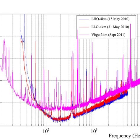 Strain Sensitivities Achieved By First Generation Ligo And Virgo Download Scientific Diagram