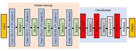Classifier Architecture Module 1 Consists Of The Following Layers