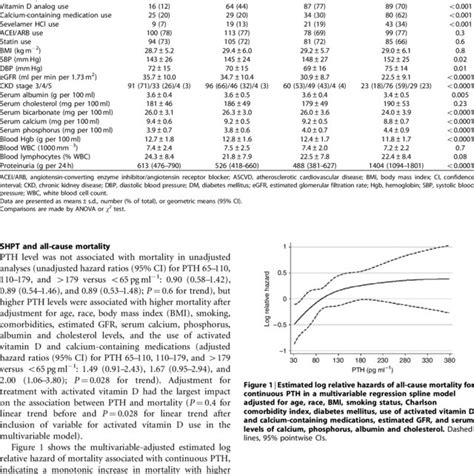 Baseline Characteristics Of Individuals Stratified By Categories Of Download Table
