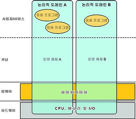 Oracle Vm Server For Sparc 제품 개요 Oracle® Vm Server For Sparc 35 보안 설명서