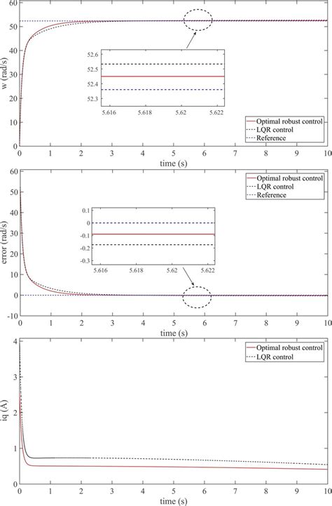 Performance Comparison Between Robust Control And Lqr Control Speed Download Scientific