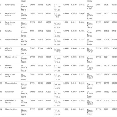 Method Validation Linearity Lod Loq Download Scientific Diagram