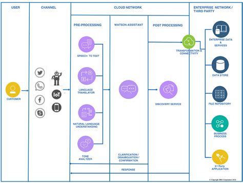 Watson Assistant Api From V1 To V2 By Andy Stoneberg Ibm Watsonx